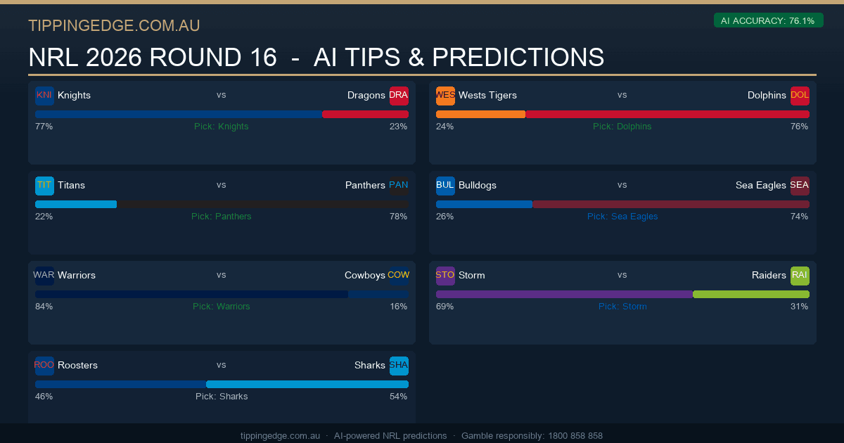 NRL 2026 Round 16 Tips & Predictions — AI Model Picks - TippingEdge